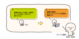 まずはこれだけ理解！ IAMとIGAでID管理の世界を知ろう
